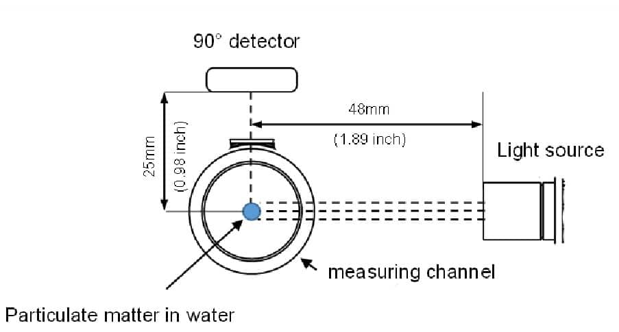 Enhancing Drinking Water Safety with Ultra-low Turbidity Sensors ...